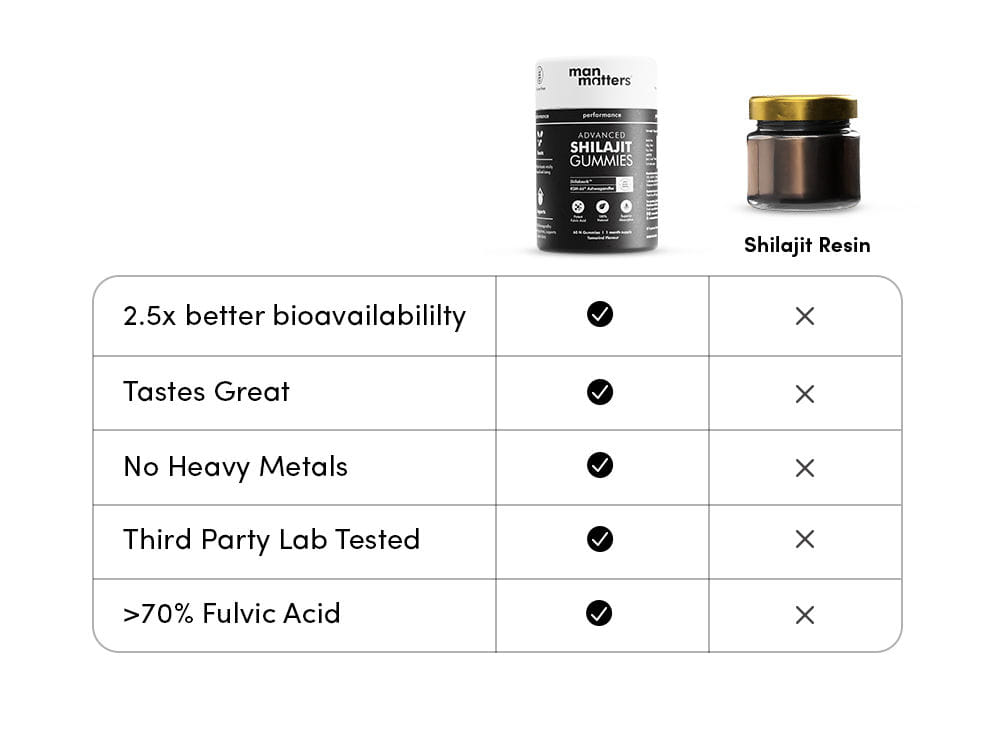 Buy India's first Shilajit Gummies by Man Matters